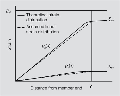 Figure 1 From A Practical Approach For Finite Element Modeling Of Transfer Length In