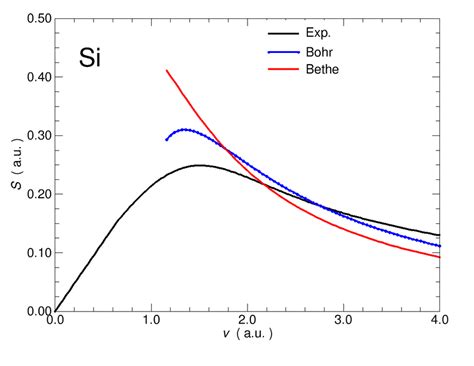 1 Electronic Stopping Power As A Function Of The Projectile Velocity Download Scientific