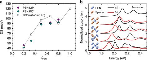 Effects Of Incorporation Of Spacer Molecules On Davydov Splitting A