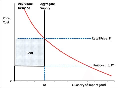 Figures Figure 1 Typical Market For Imported Good Download