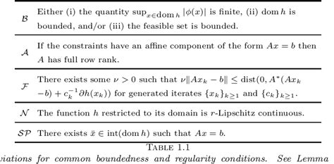 Table 11 From Iteration Complexity Of An Inner Accelerated Inexact