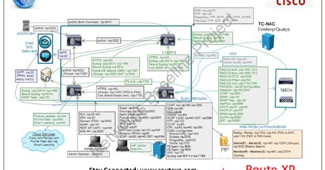 Cisco Ise 2 4 High Availability Stormqlero