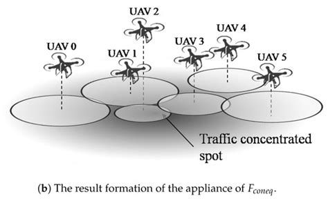 Formation Control Algorithm Of Multi Uav Based Network Infrastructure