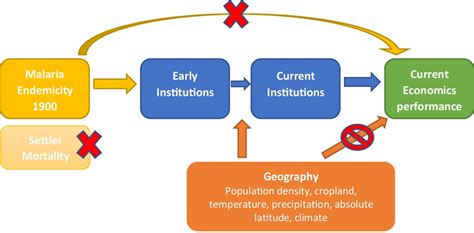Directed Acyclic Graph Of Assumptions Behind Instrumental Variable Download Scientific Diagram