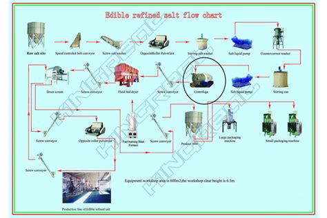 Centrifugal Dewatering Salt Processing Machine High Quality