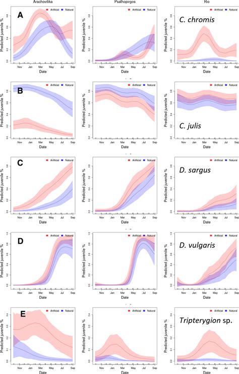 Generalized Additive Model Predictions Of The Percentage Of Juveniles