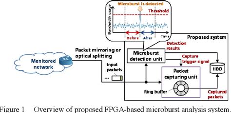 figure 1 from fpga based network microburst analysis system with flow specification and