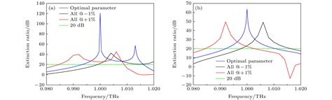 Dual Core Negative Curvature Fiber Based Terahertz Polarization Beam Splitter With Ultra Low