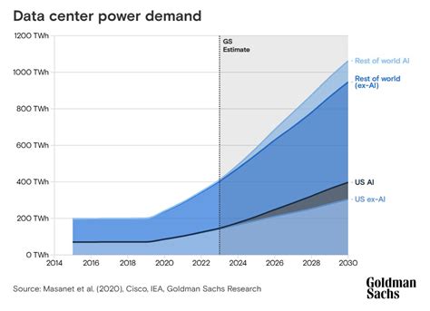 U S Data Centers Power Demand Surges To 46 000 Mw Whats Driving The Growth