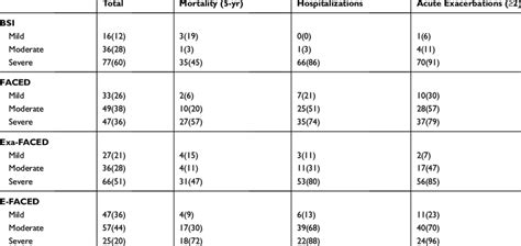 Clinical Outcomes Of Patients With Post Tb Bronchiectasis By Severity Download Scientific