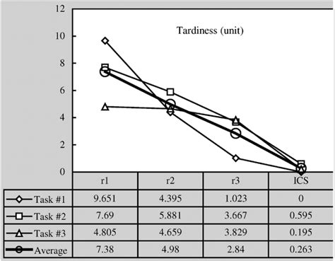 Experimental Results Job Tardiness Download Scientific Diagram