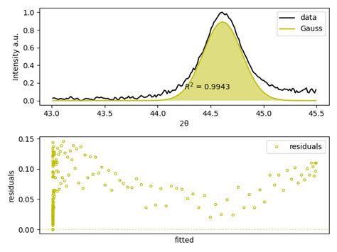 Github Amvro23xrd A Python Package For Calculating Xrd Crystallite Grain Size