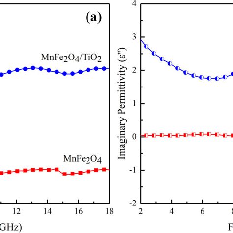 Real Permittivity A And Imaginary Permittivity B Of Mnfe2o4 And