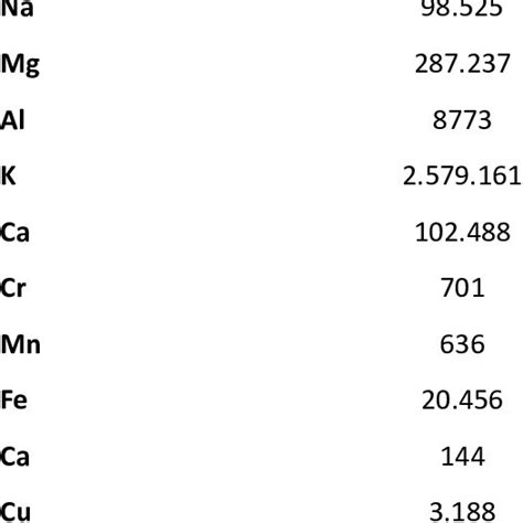 Calibration Standards Used In Icp Ms Analyts Download Scientific Diagram