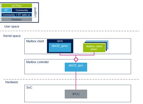 File Mailbox Overview Png Stm32mpu