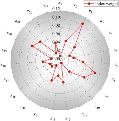 The Weight Of Each Evaluation Index Download Scientific Diagram
