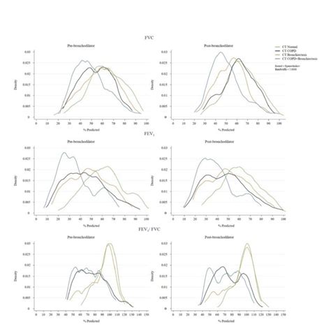 Kernel Density Graphs Of Fvc Top Line Fev Middle Line And Fev1fvc
