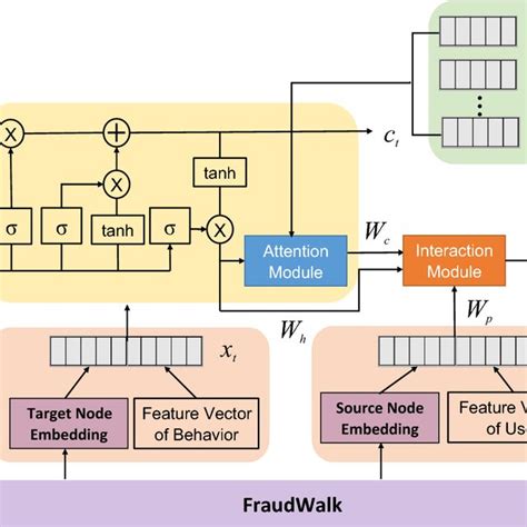 2 Gartners Five Layers Of Fraud Detection Download Scientific Diagram