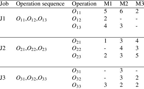 A Simple Instance Of The Fjsp Download Table