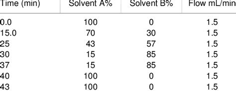 Hplc Gradient Conditions Download Table