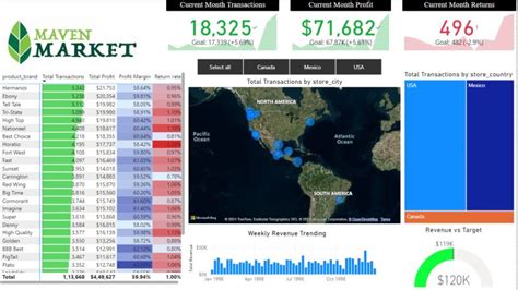 Harneet Kaur On Linkedin Dataanalytics Businessinsights Mavenmarket
