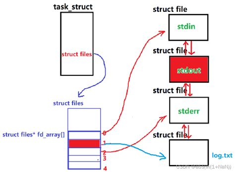 Printf函数打印（二）—— 缓冲区篇（文件读写再探究）printf Flush Csdn博客