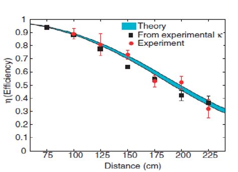4 Efficiency Of Wireless Power Transfer As A Function Of Distance Download Scientific Diagram
