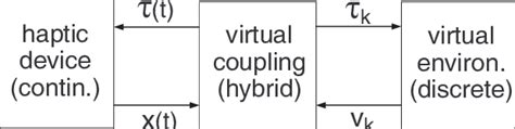 Haptic Systems Consisting Of 1 Continuous Time Haptic Device 2