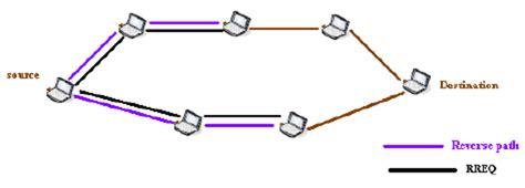 Route Requests In AODV Download Scientific Diagram