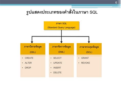 Ppt Chapter 10 ภาษาทางด้านฐานข้อมูลคำสั่ง Sql Sql Command