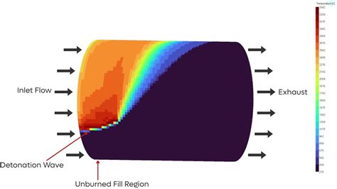 Simulating Rotating Detonation Engines In Gt Suite