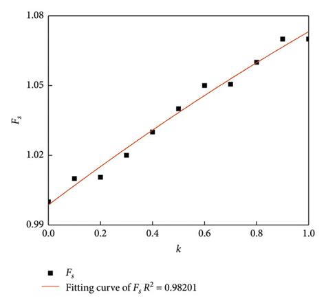 Variation Of Fs With Different K Values Download Scientific Diagram