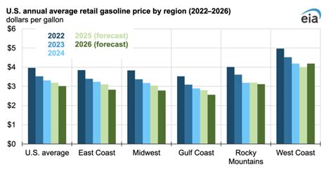 Us Retail Gasoline Prices To Decrease In 2025 And 2026 With Lower Crude