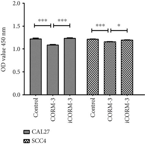 The Effect Of Corm 3 On Tscc Cell Proliferation A Cal27 Or Scc4 Download Scientific Diagram The Effect Of Corm 3 On Tscc Cell Proliferation A Cal27 Or Scc4 Download Scientific Diagram