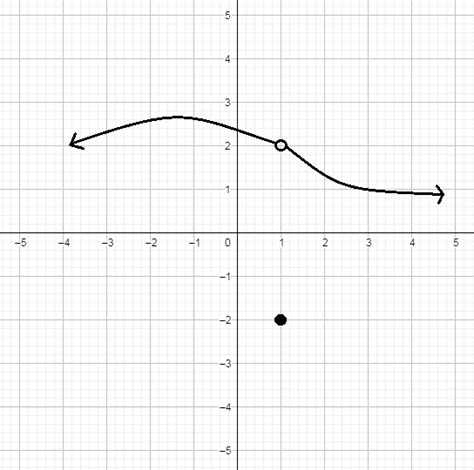 Sketch A Possible Graph Of A Function That Satisfies The Giv Quizlet