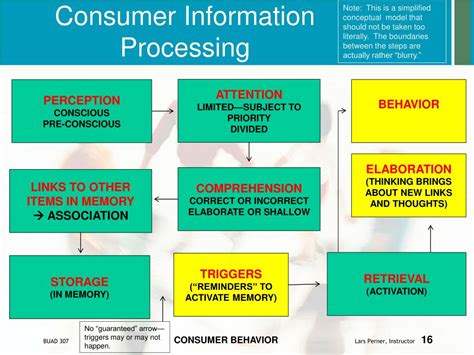 Ppt Consumer Behavior Powerpoint Presentation Free Download Id 3766124