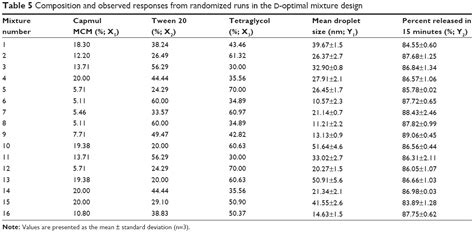Development And Optimization Of A Self Microemulsifying Drug Delivery Ijn