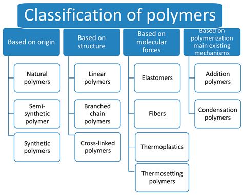 Synthetic Polymers Structure