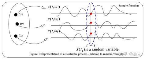 北大数院《应用随机过程》教材中的基本概念和研究方法错误 知乎