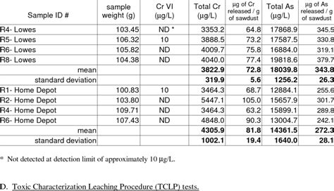 Synthetic Precipitation Leaching Procedure Splp Results For New Cca