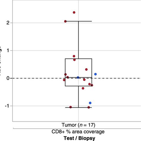 Box Plot Representing Minimum First Quartile Median Third Quartile