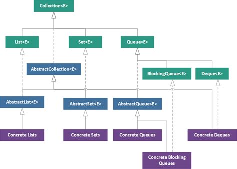 The Developers Guide To Collections