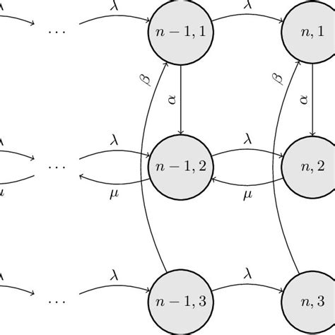 State Transition Diagram Of The Markov Chain X T Y T T0 Download Scientific Diagram