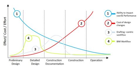 Bim Design Workflow Impact Against Other Approaches Impact In Different Download Scientific