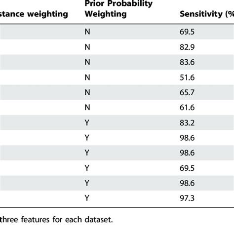 Knn Classifier Performance Download Table