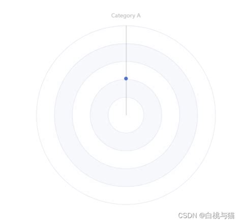 【echarts】雷达图参数详细介绍echarts 雷达图 Csdn博客 【echarts】雷达图参数详细介绍echarts 雷达图 Csdn博客