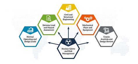 Nuclear Safety And Risk Management Abs Group