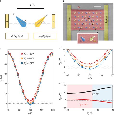 Electrically Tunable Transition Of Polarization Dependence A Schematic