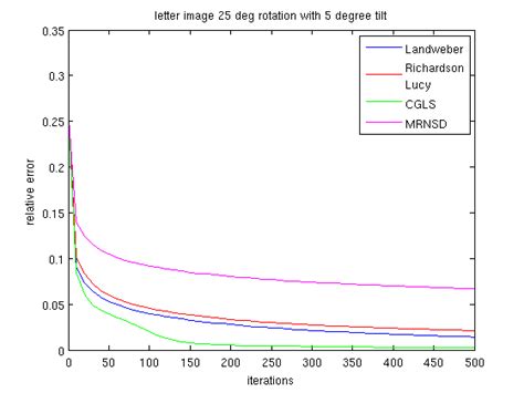 6 Reconstruction Algorithm Error History In The Absence Of Noise