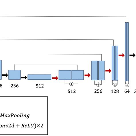 Network Architecture Used For Concurrent Segmentation And Landmark